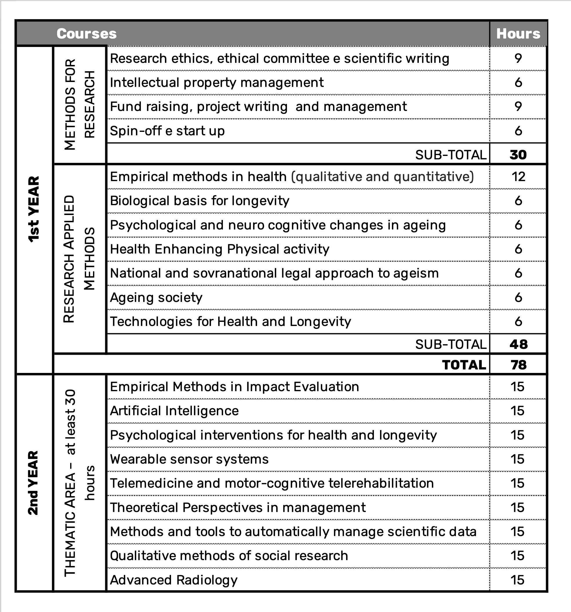 Courses | UniBG Health and Longevity